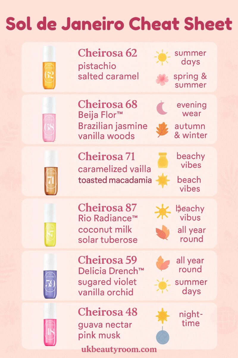 Your Quick Guide to All 8 Sol de Janeiro Mists